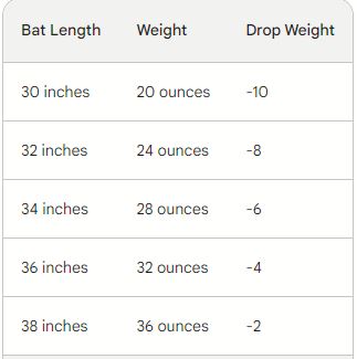 What Does Drop Weight Mean? What's the Proper Bat Size for my player? – Axe